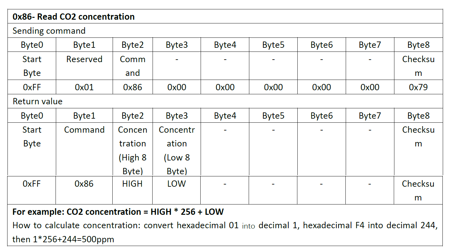 UART Read CO2濃度