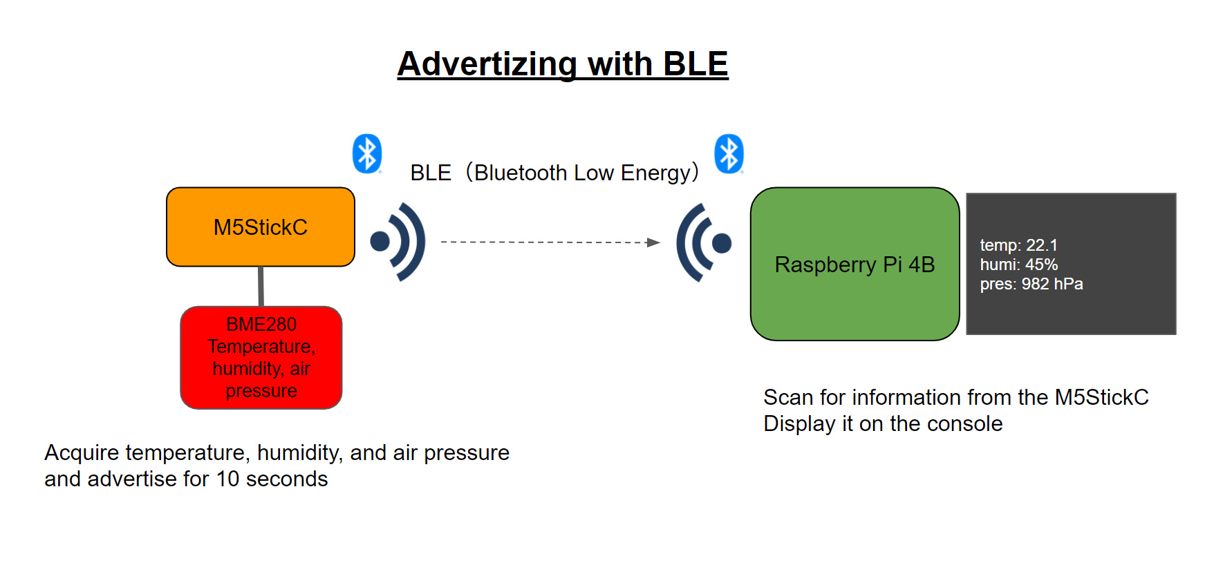 The overall configuration diagram is as follows.
