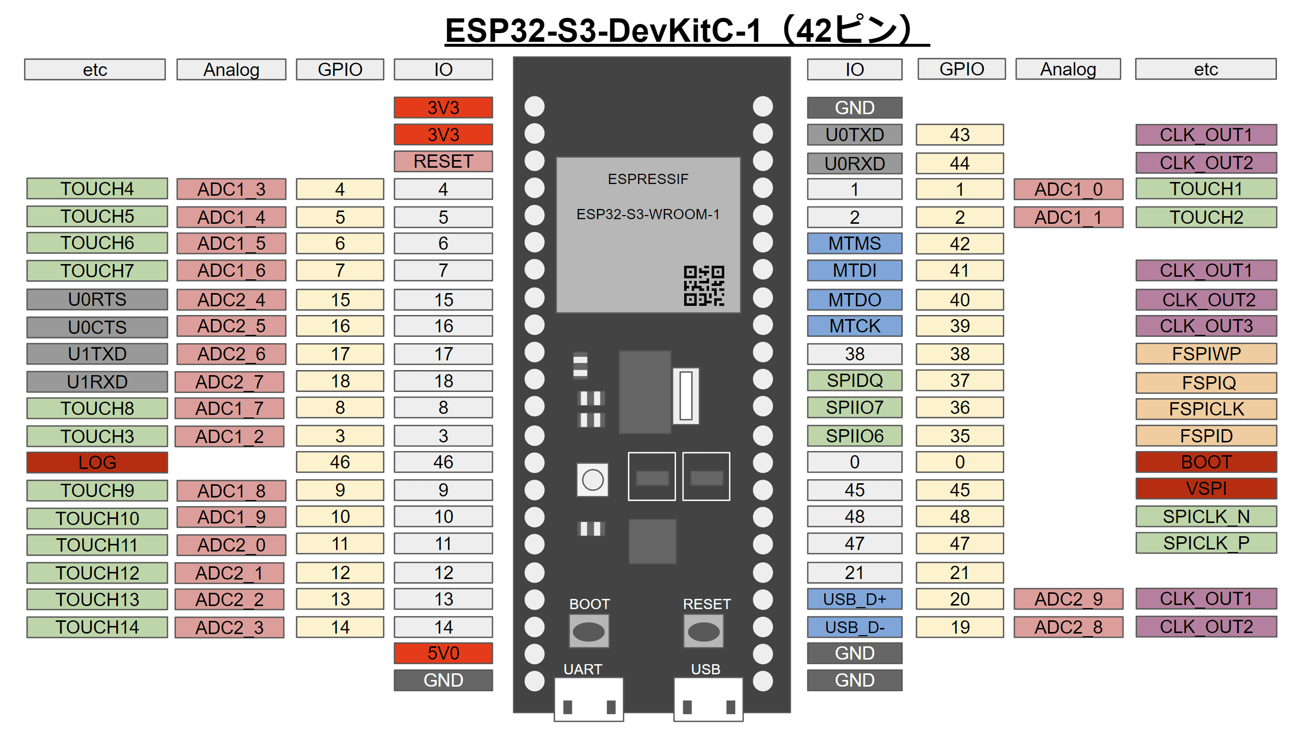 ESP32-S3-DevKitC-1ピン配置